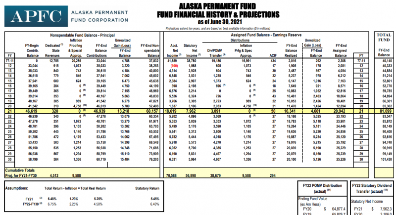 Latest Permanent Fund projections show statutory PFD would consume over ...