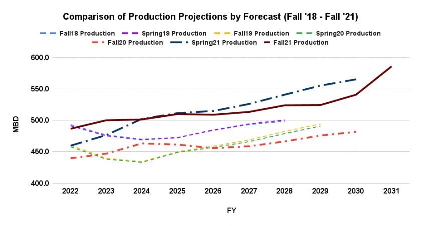 Brad Keithley’s chart of the week: Where is oil production headed - The ...