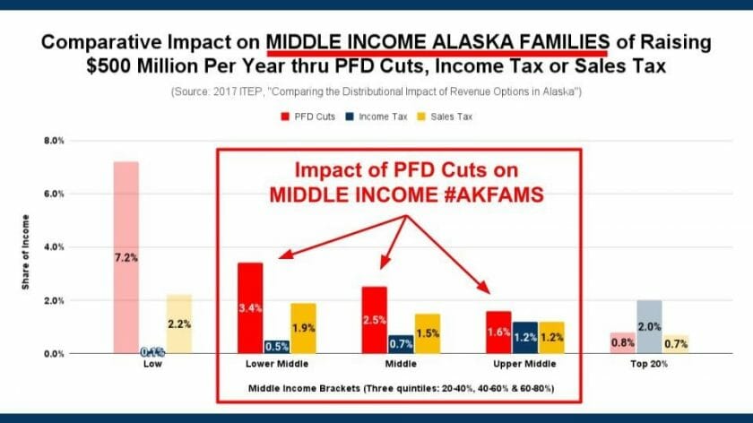 Brad Keithley’s chart of the week: PFD cuts are a MIDDLE class issue ...