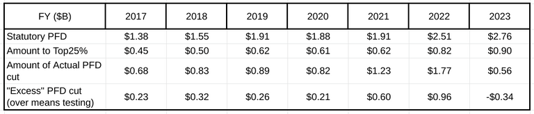 Brad Keithley’s chart of the week: Why “means testing” the PFD doesn’t ...
