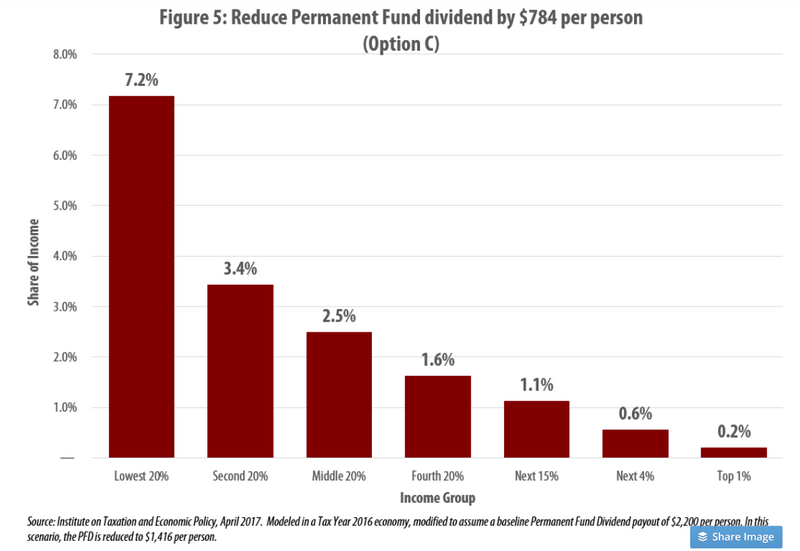 Brad Keithley’s chart of the week: The missing voice in Alaska’s fiscal ...