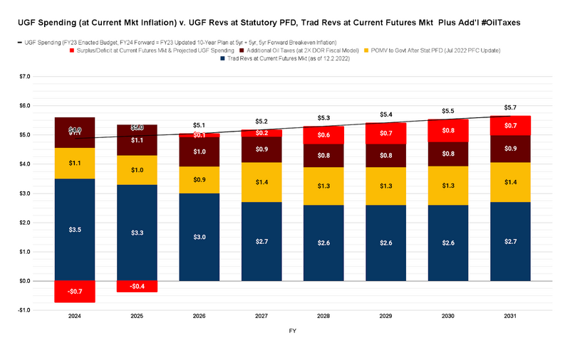 Brad Keithley’s chart of the week: It’s not the PFD v. oil taxes - The ...