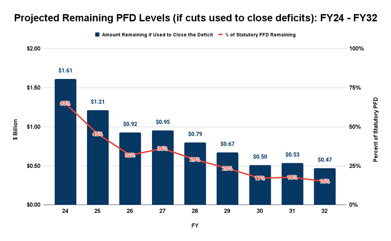 Brad Keithley’s chart of the week: How long before the PFD is gone ...