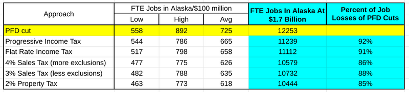 Brad Keithley’s chart of the week: The impact of PFD cuts on Alaska ...