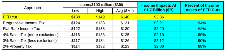 Brad Keithley’s chart of the week: The impact of PFD cuts on Alaska ...