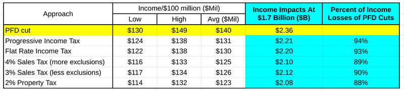 Brad Keithley’s chart of the week: The impact of PFD cuts on Alaska ...