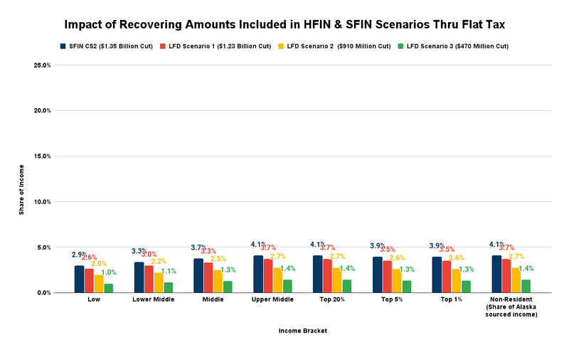 Brad Keithley’s chart of the week: Alaska’s (fiscal) “Hunger Games ...