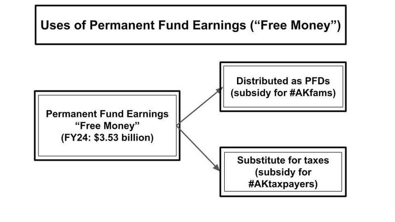 Brad Keithley’s Chart of the Week: “Free money” subsidies - The Alaska ...