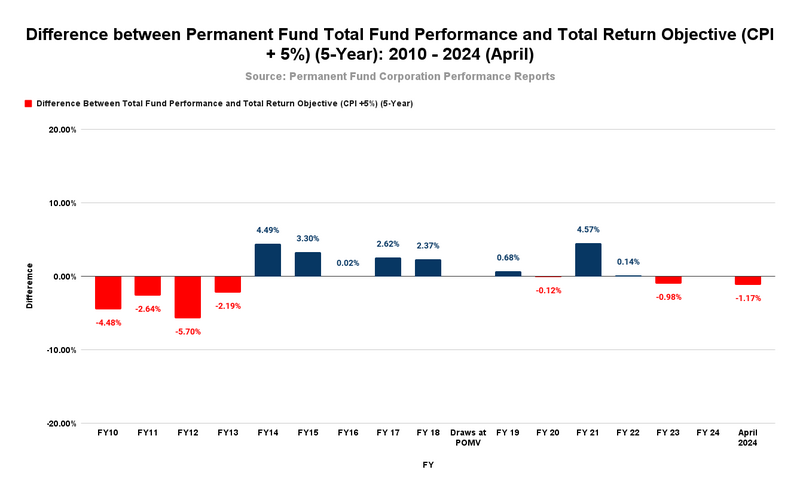 Brad Keithley's Chart of the Week: Is the Permanent Fund’s downhill ...