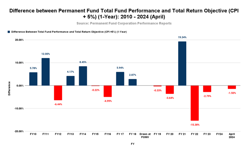 Brad Keithley's Chart of the Week: Is the Permanent Fund’s downhill ...