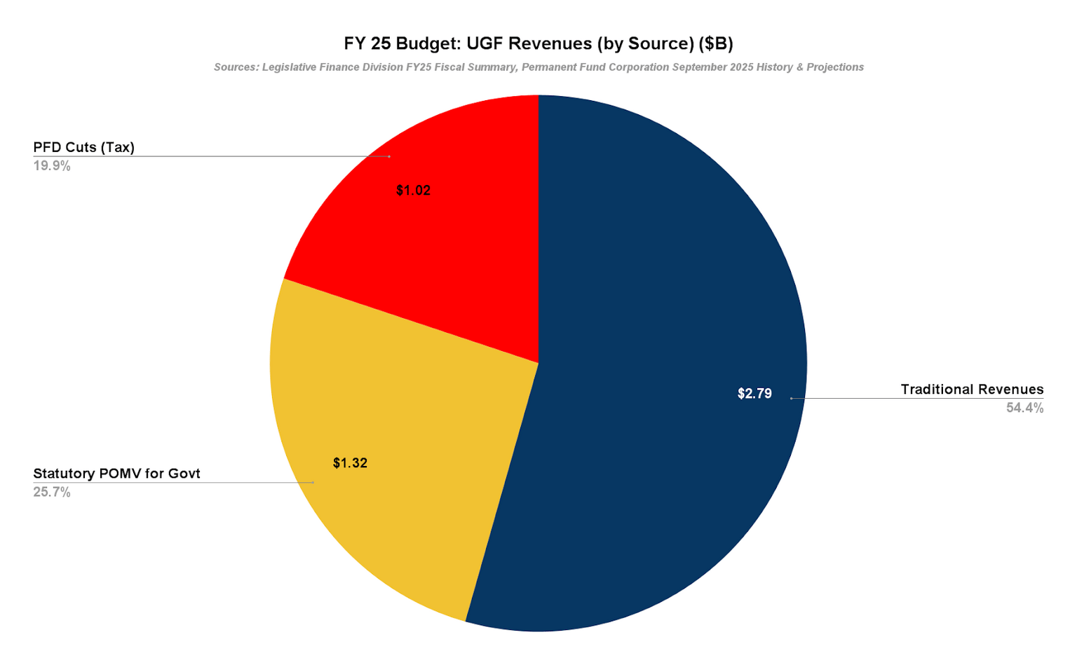 Brad Keithley’s Chart of the Week: Giving up on the PFD is giving up on the Alaska economy and ...