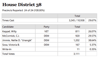 Democrat Nellie Jimmie has not committed to joining newly formed House ...