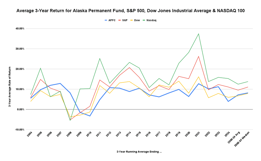 Brad Keithley’s Chart of the Week: Permanent Fund “Performance” - The ...