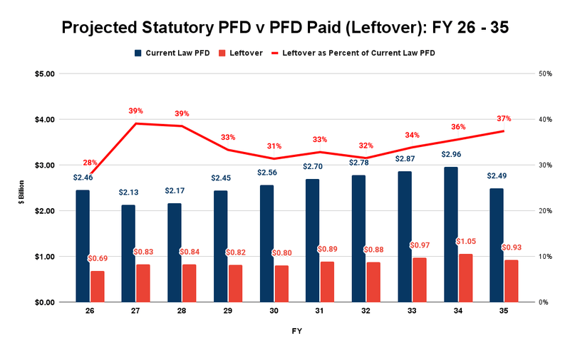 Brad Keithley’s Chart of the Week: Dunleavy came in promising to “Save ...