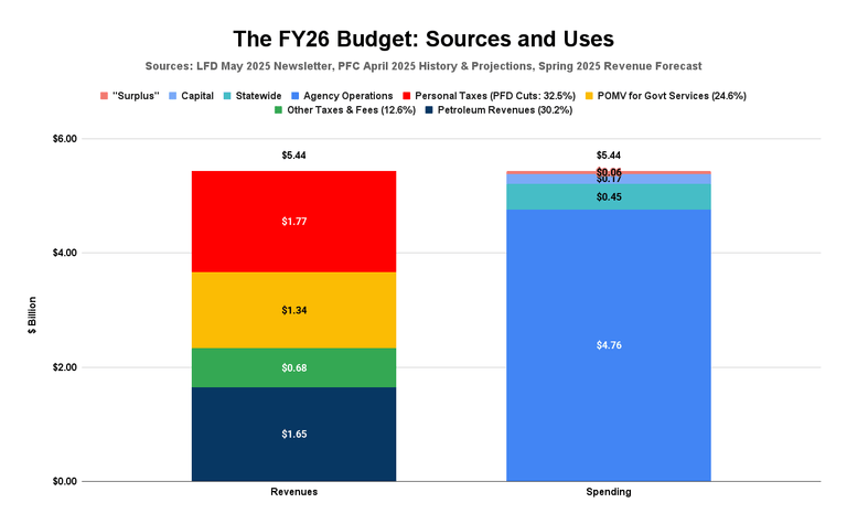 Brad Keithley’s Chart of the Week: Financing the FY26 Budget - The ...