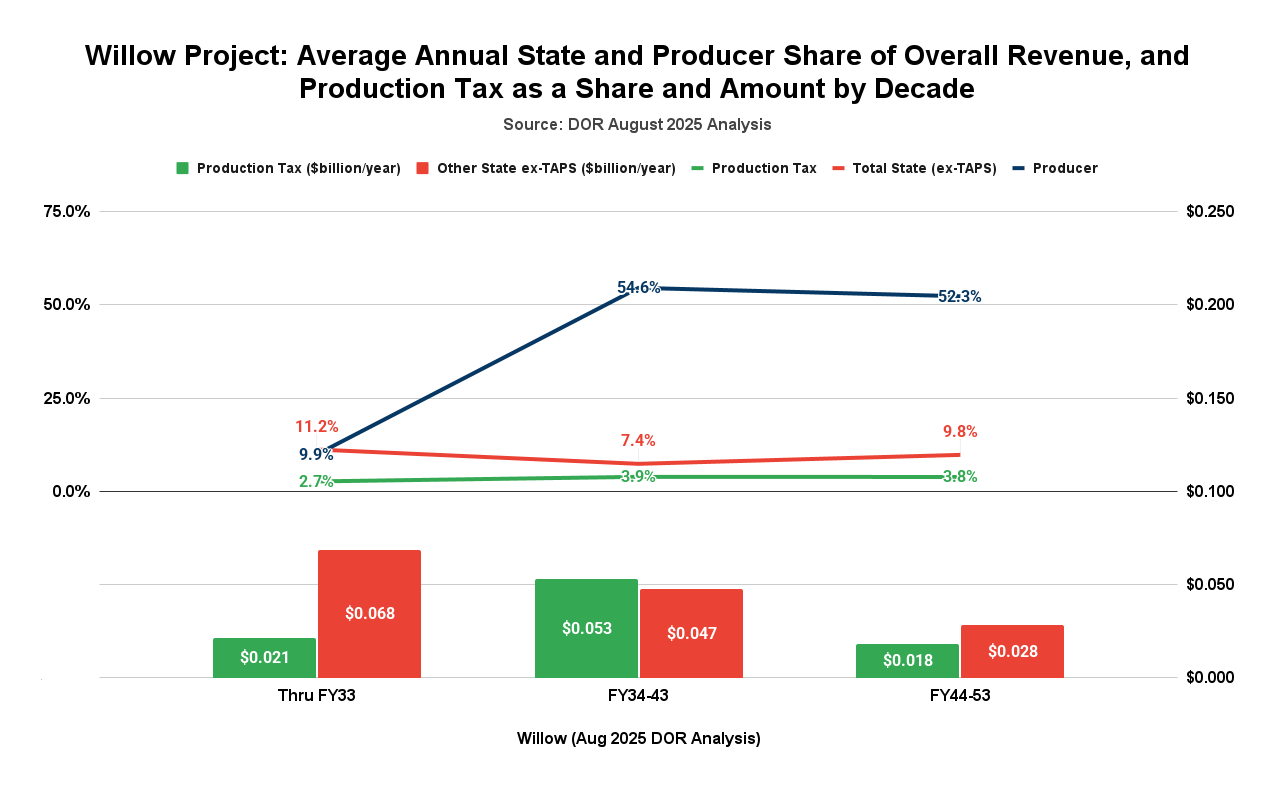 Brad Keithley’s Chart of the Week: No, oil tax revenues don’t “turn ...