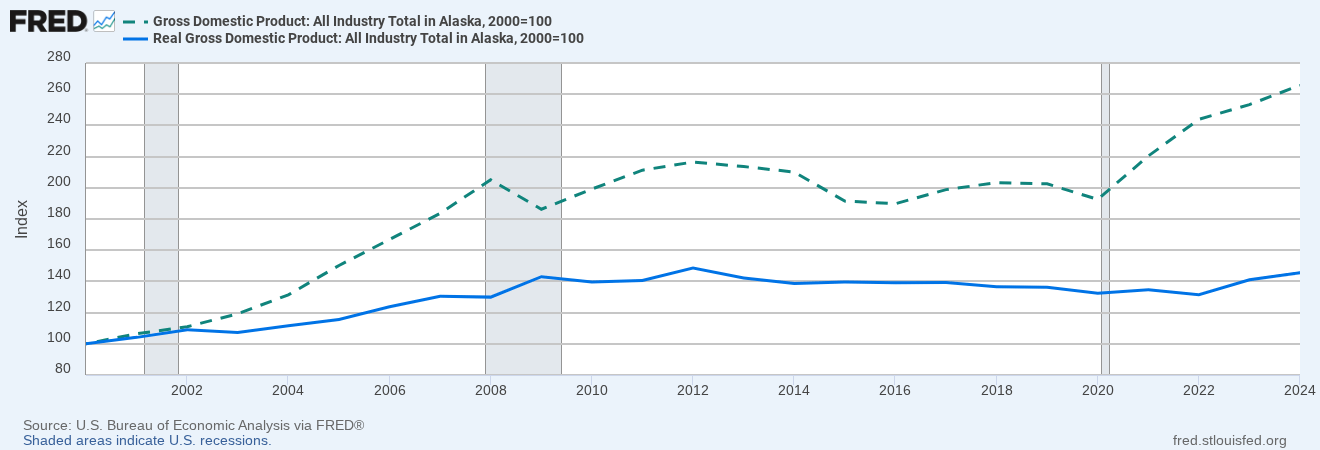 Brad Keithley’s Chart of the Week: Alaska v. Alaskans - The Alaska Landmine