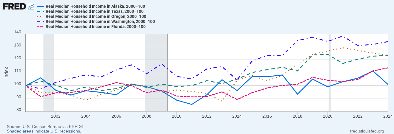 Brad Keithley’s Chart of the Week: Alaska v. Alaskans - The Alaska Landmine