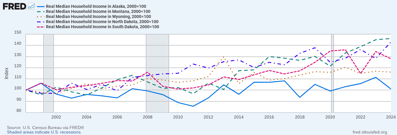 Brad Keithley’s Chart of the Week: Alaska v. Alaskans - The Alaska Landmine