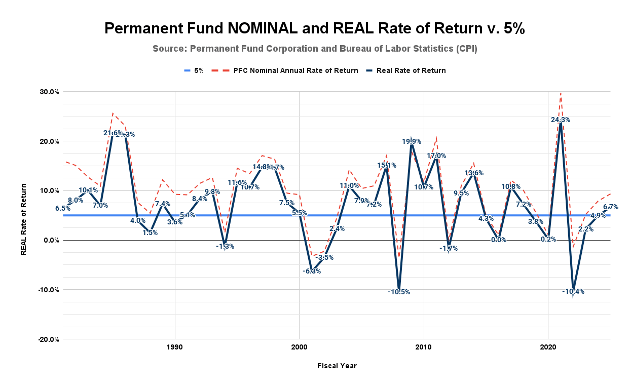 Brad Keithley’s Chart of the Week: Protecting the Permanent Fund corpus ...