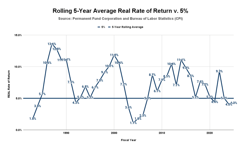 Brad Keithley’s Chart of the Week: Protecting the Permanent Fund corpus ...