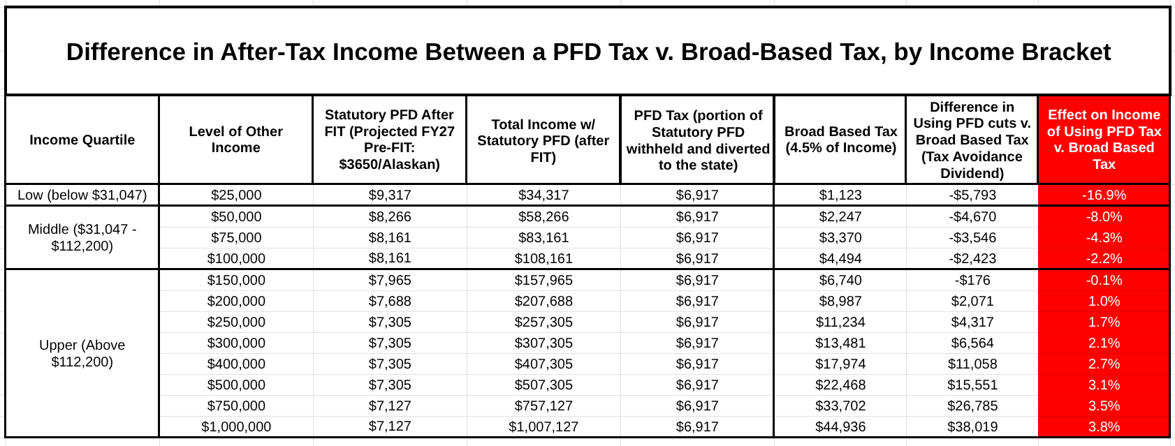 Brad Keithley’s Chart of the Week: The PFD debate - The Alaska Landmine